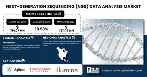 Next Generation Sequencing Ngs Data Analysis Market To Reach Usd 4211