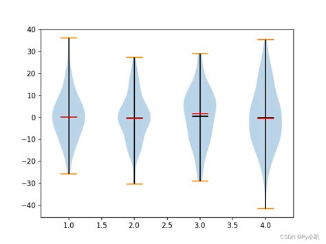 Python绘图 8小提琴图python 小提琴图 Csdn博客