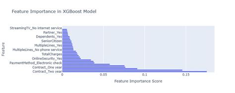 Machinelearning Datascience Customerretention Churnprediction Xgboost Rachel Atia