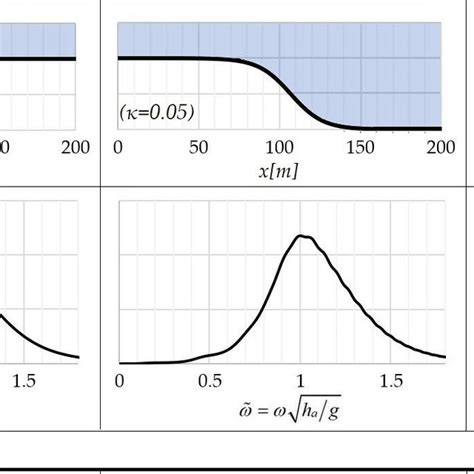 A U Owc Performance Curves In Variable Bathymetry Download Scientific Diagram