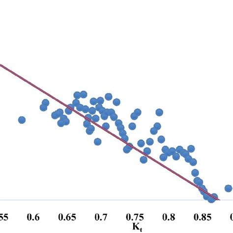 The Correlation Of The Diffuse Fraction With The Clearness Index In The Download Scientific