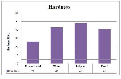 Hardness Of Various Samples Download Scientific Diagram