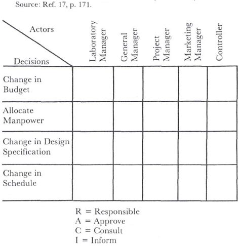 Organization Structure Functional Projectized Matrix Organizational