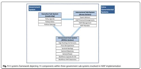 A Systems Framework For Hiap Implementation Download Scientific Diagram
