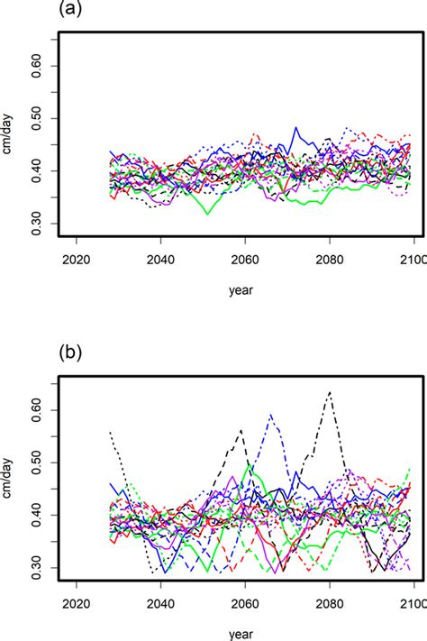 Figure 8 From A Cascading Bias Correction Method For Global Climate Model Simulated Multi Year