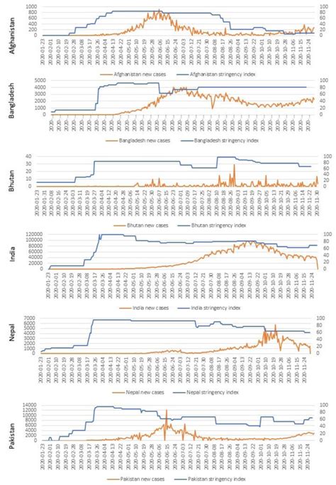 Daily Distribution Of New Covid Cases And Stringency Index In SAARC Download Scientific