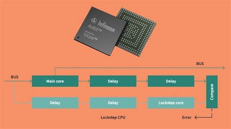 Diverse Lockstep Technology In Mcus For Enhanced Adas Safety And