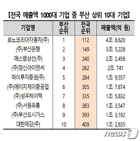 부산 3년째 전국 100대 기업 0곳부산 1위 르노코리아 전국 112위 뉴스1
