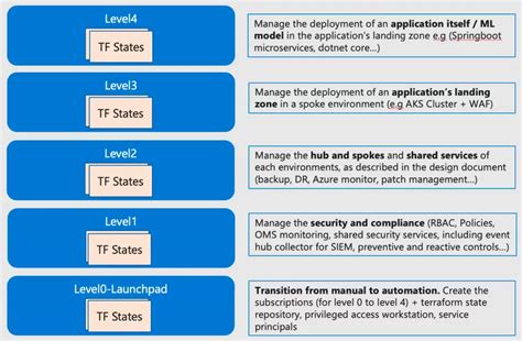 Guide To Azure Cloud Adoption Framework For Optimized Performance