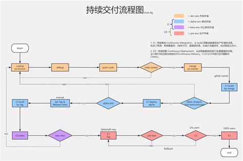 Devops流程 流程图模板 Processon思维导图、流程图