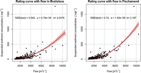 Rating Curve Evaluated On The Test Data Download Scientific Diagram