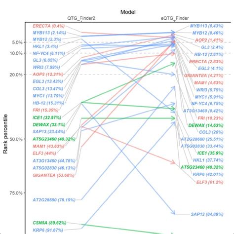 Rank Percentile Comparison Of Sixteen Candidate Eqtgs Using The Model