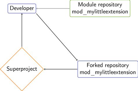 Moodle Development Environment With Git Submodules Moodledocs