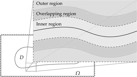 2 A Sketch Of The Regions Used For The Matched Asymptotic Expansions Download Scientific