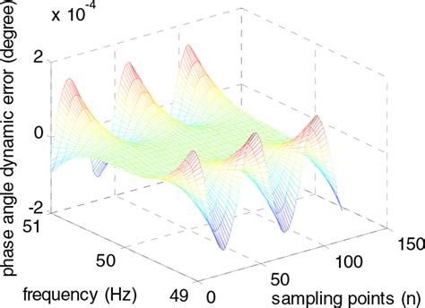 Phase angle error map of partial π algorithm Download Scientific Diagram
