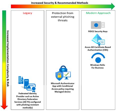 How To Configure Passwordless In Azure Ad Connected Environments Azvise