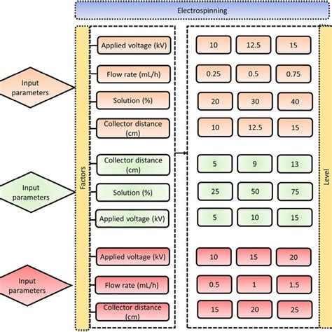 a layout of the rsm aided electrospinning processing parameters