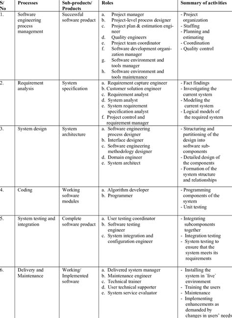 Summary Of Activities And Engineers In Software Engineering Download