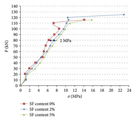 Relationship Between Load And Stress As Well As Between Load And Download Scientific Diagram