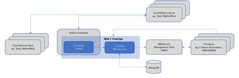 Improve It Operations With Mainframe System Automation