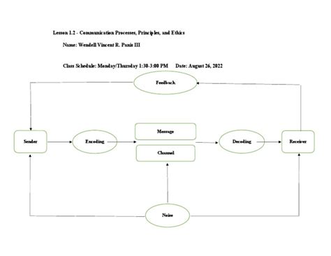 Lesson 12 Illustrate The Communication Process Through A Diagram Pdf
