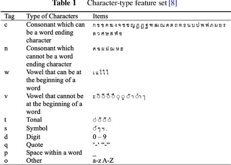 Table 1 From Improving Thai Word And Sentence Segmentation Using