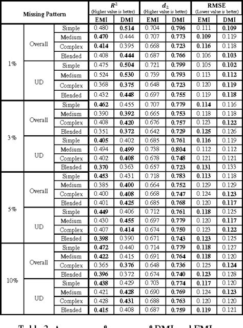 Table 3 From A Decision Tree Based Missing Value Imputation Technique