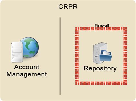 Help Crpr Account Management