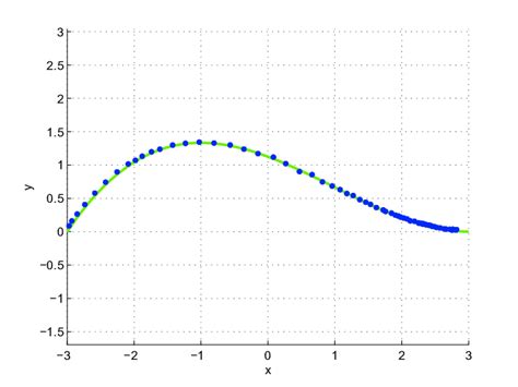 5 A Rational Parametric Cubic Bézier Curve Parameterized By Using The Download Scientific