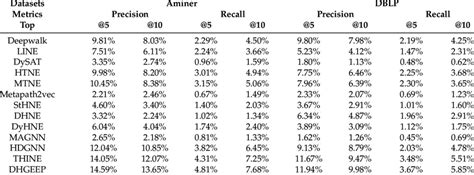 Comparison Of Different Algorithms In Homogeneous Temporal Event