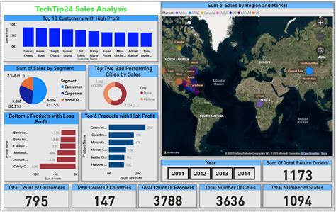 Powerbi Powerbideveloper Powerbijobs Powerbidesktop Dataanalyst Datacleaning