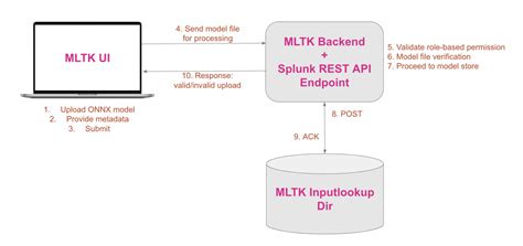 bring more ml to splunk inference externally trained onnx models in