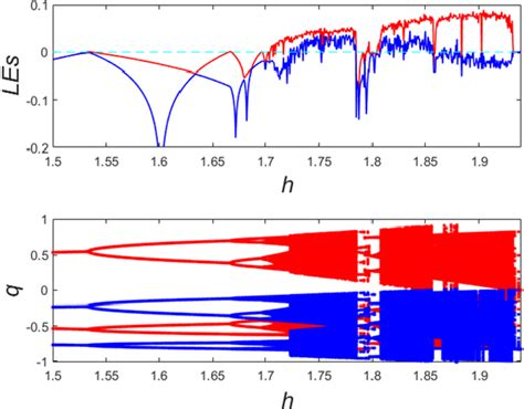 Figure 3 From A 3d Discrete Memristive Chaotic Map And Its Application In Image Encryption
