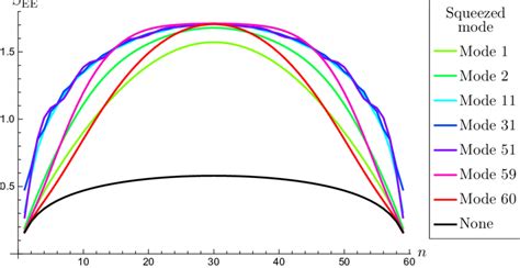 The Mean Entanglement Entropy As A Function Of N When Squeezing A
