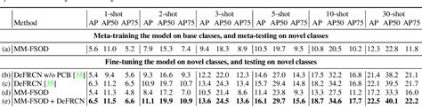 Table 11 From Multimodal Few Shot Object Detection With Meta Learning