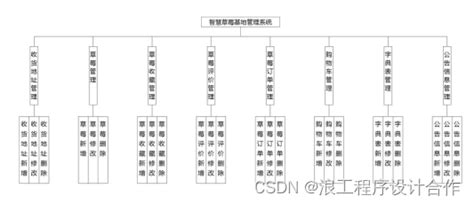 基于springboot vue的草莓基地种植售卖管理系统 种植基地管理系统 csdn博客