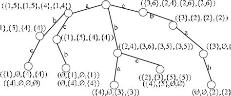 Prefix Tree Of Primary Frequent Patterns For D Download Scientific