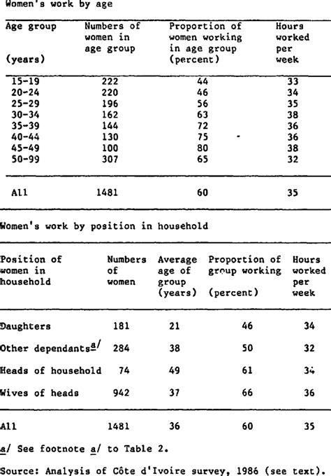 Proportion Of Women Working And Hours Worked Per Week According To Download Table