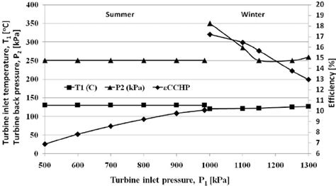Variation Of Optimum Values Of Turbine Inlet Temperature And Turbine Download Scientific