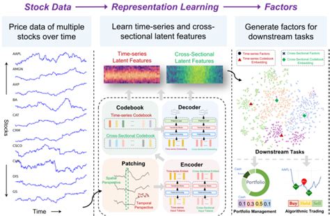 논문 리뷰 Storm A Spatio Temporal Factor Model Based On Dual Vector
