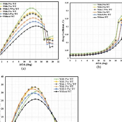 Optimum Aerodynamic Characteristics For Te Wt In Comparison With The