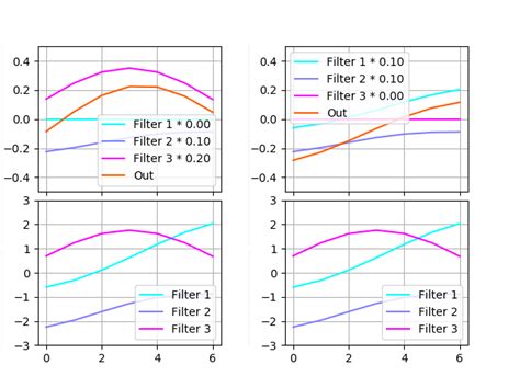 Visualizing The Deconvolution Operation Towards Data Science