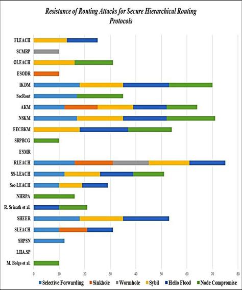 Secure Routing Protocols Comparison Based On Prevention Of Security Download Scientific Diagram