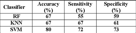 Table 4 From A Semi Supervised Convolutional Autoencoder Framework Using Transfer Learning Based