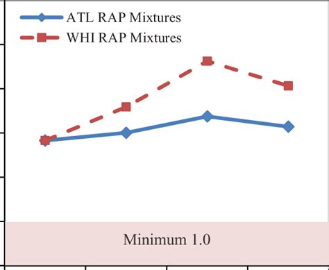 Er Values Of Rap Mixtures After Ltoa Plus Cppc Conditioning Download Scientific Diagram