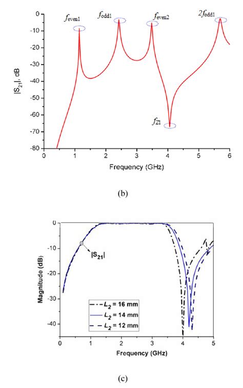 Figure 2 From Novel Wideband Bandpass Filter Using Open Stub And Short Stub Loaded Multi Mode