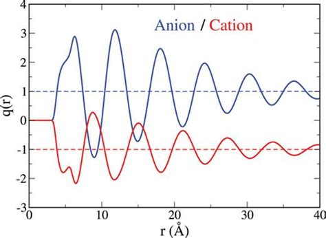 Dft Based Qmmm With Particle Mesh Ewald For Direct Long Range