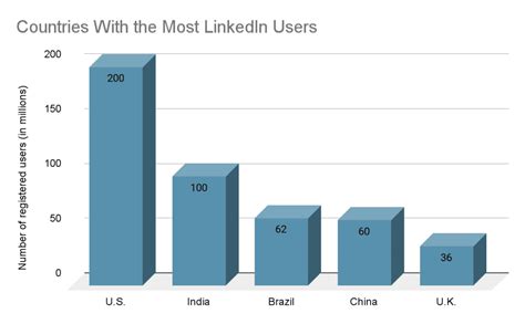 69 Linkedin Statistics And Data 2024