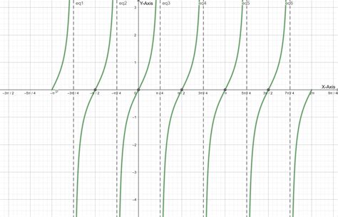 In The Following Exercise Graph The Function For Pi Leq Quizlet