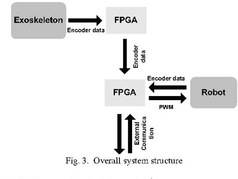 figure 3 from fpga design for controlling humanoid robot arms by